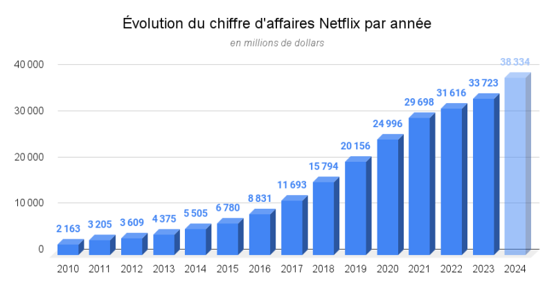 Investir dans Netflix : Faut-il acheter des actions en 2024