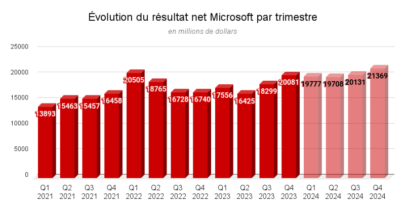 Action Microsoft en bourse : analyse, prévisions et avis en 2023