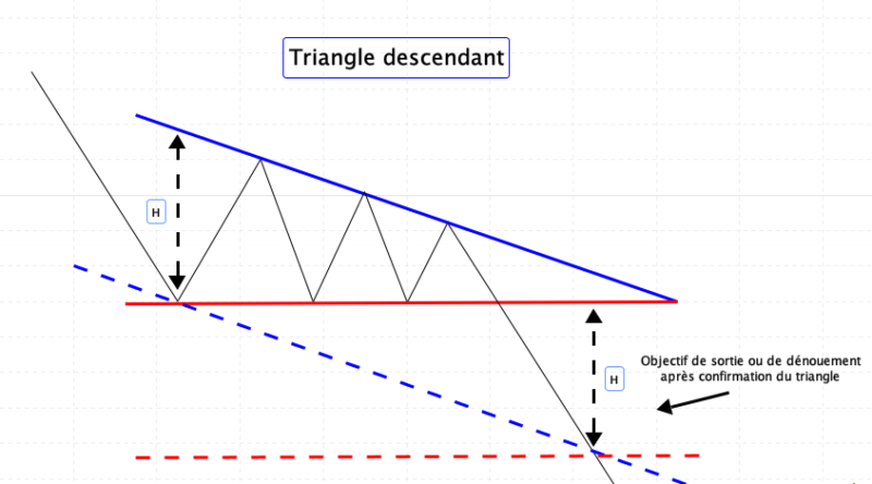 Les triangles en analyse technique : définition, interprétation.. Les triangles en analyse technique : définition, interprétation..