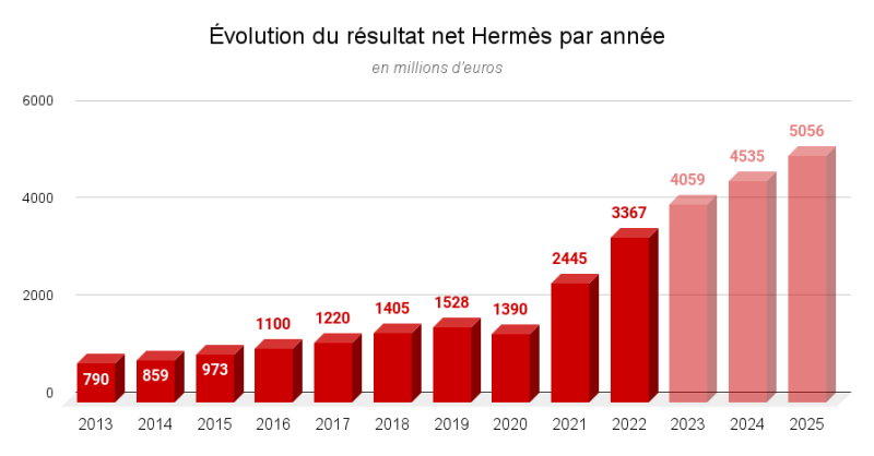 Action Hermès en bourse : analyse, prévisions et avis en 2023